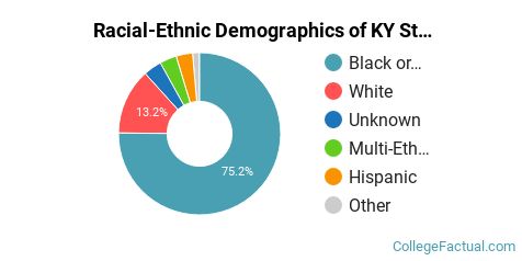 Kentucky State University Diversity: Racial Demographics & Other Stats