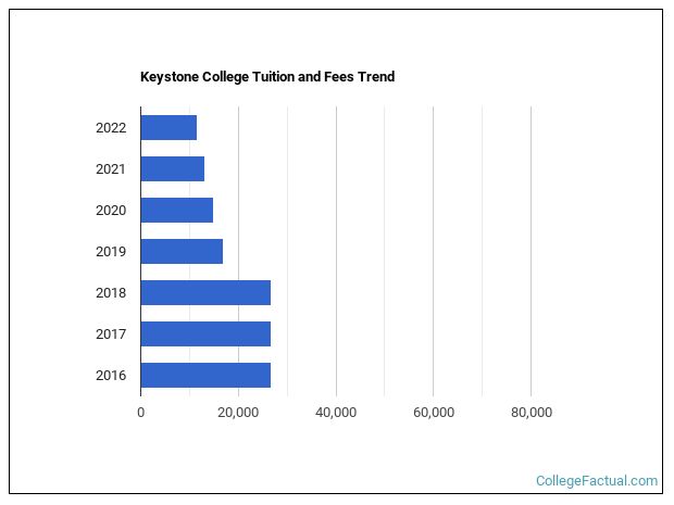 Keystone College Tuition & Fees
