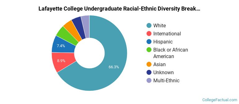 Lafayette College Diversity: Racial Demographics & Other Stats