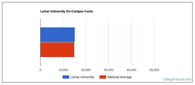 Lamar University Housing Costs