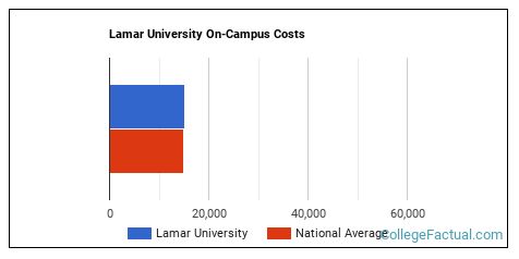 Lamar University Housing Costs