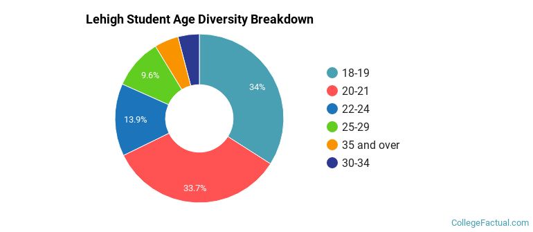 Lehigh University Diversity: Racial Demographics & Other Stats