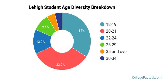Lehigh University Diversity: Racial Demographics & Other Stats