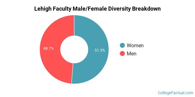 Lehigh University Diversity: Racial Demographics & Other Stats