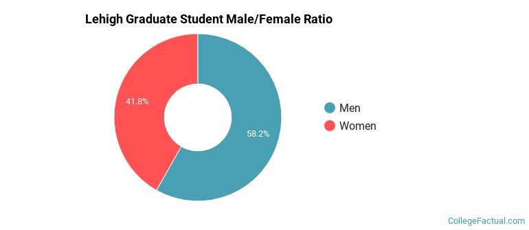 Lehigh University Diversity: Racial Demographics & Other Stats