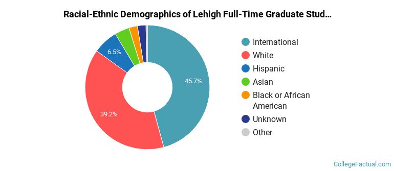 Lehigh University Diversity: Racial Demographics & Other Stats