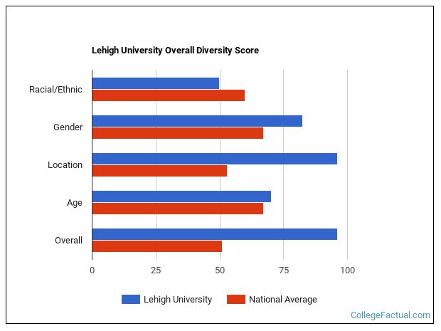 Lehigh University Diversity: Racial Demographics & Other Stats ...