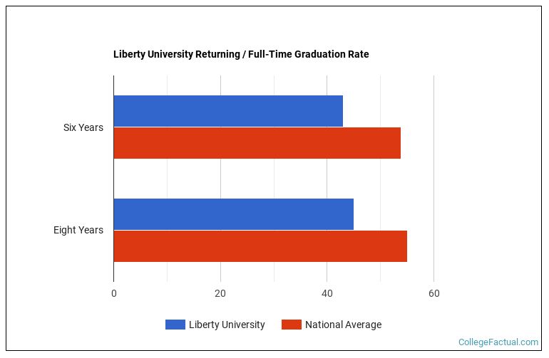 Liberty University Graduation Rate & Retention Rate