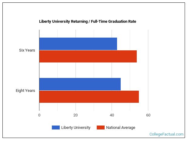 Liberty University Graduation Rate & Retention Rate