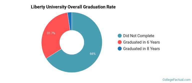 Liberty University Graduation Rate & Retention Rate