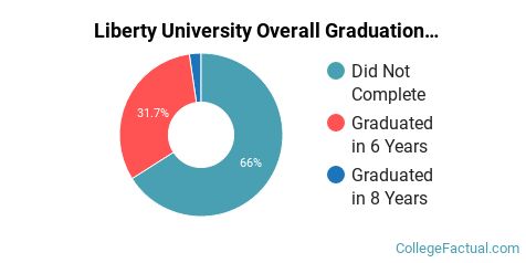Liberty University Graduation Rate & Retention Rate