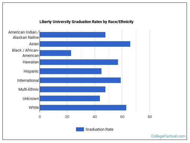Liberty University Graduation Rate & Retention Rate