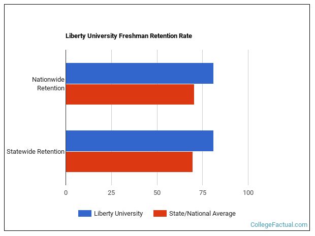 Liberty University Graduation Rate & Retention Rate