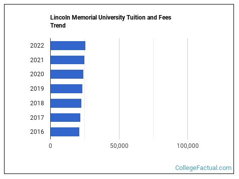 Lincoln Memorial University Tuition & Fees