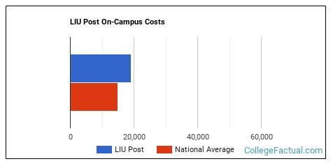 LIU Post Housing Costs