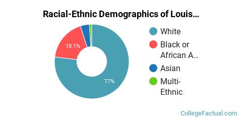Louisiana State University - Alexandria Diversity: Racial Demographics ...
