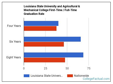 Louisiana State University and Agricultural & Mechanical College ...