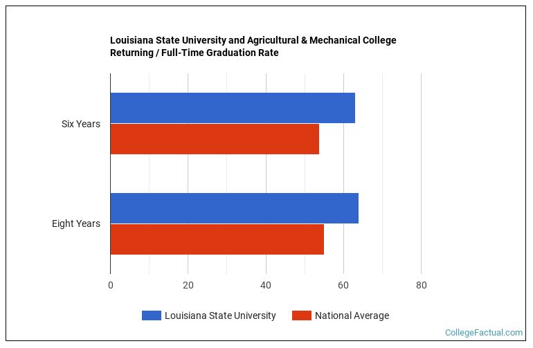 Louisiana State University and Agricultural & Mechanical College ...