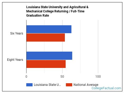 Louisiana State University and Agricultural & Mechanical College ...