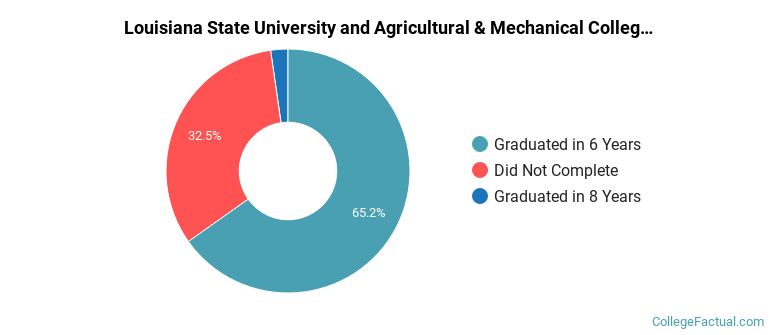 Louisiana State University and Agricultural & Mechanical College ...