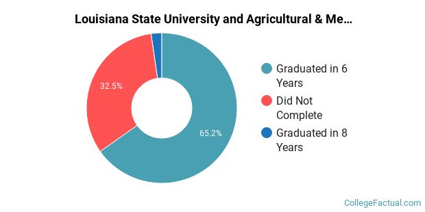 Louisiana State University and Agricultural & Mechanical College ...