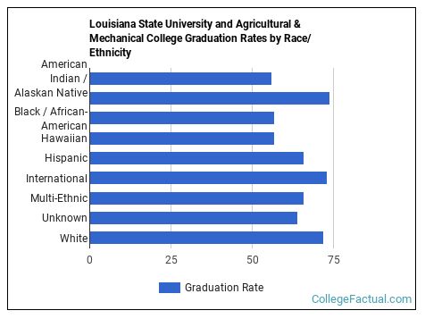 Louisiana State University and Agricultural & Mechanical College ...