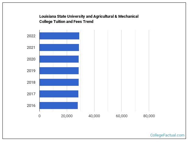 Louisiana State University and Agricultural & Mechanical College ...