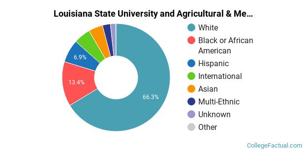 Louisiana State University and Agricultural & Mechanical College ...