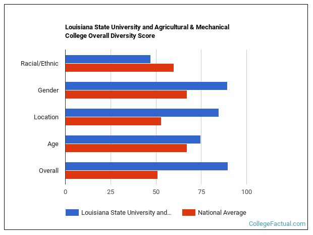 Louisiana State University and Agricultural & Mechanical College ...