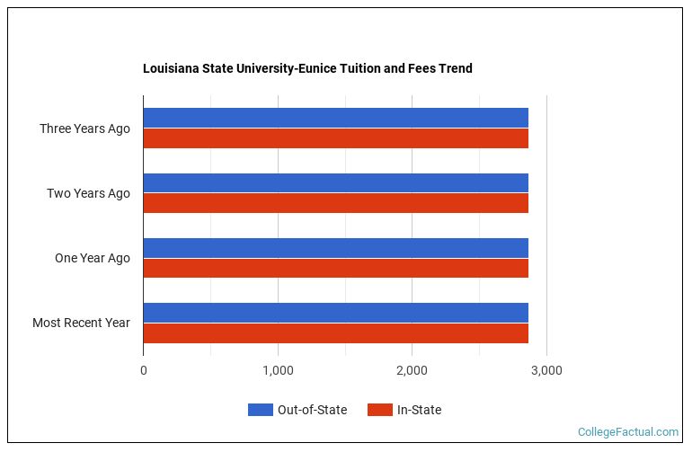 Louisiana State University - Eunice Tuition & Fees