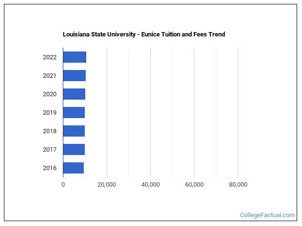 Louisiana State University - Eunice Tuition & Fees