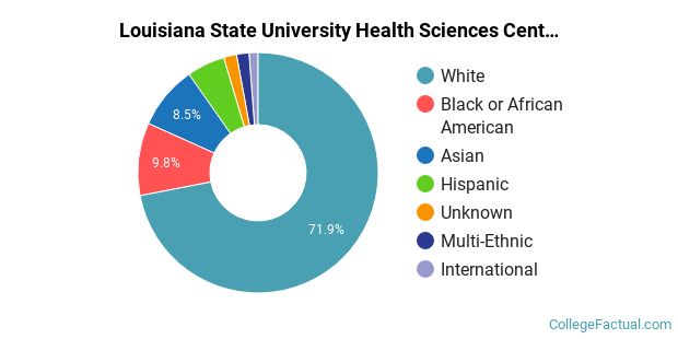 Louisiana State University Health Sciences Center - New Orleans ...