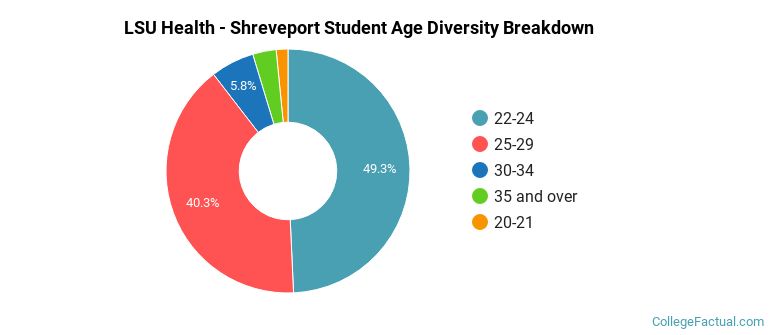 Louisiana State University Health Sciences Center - Shreveport ...