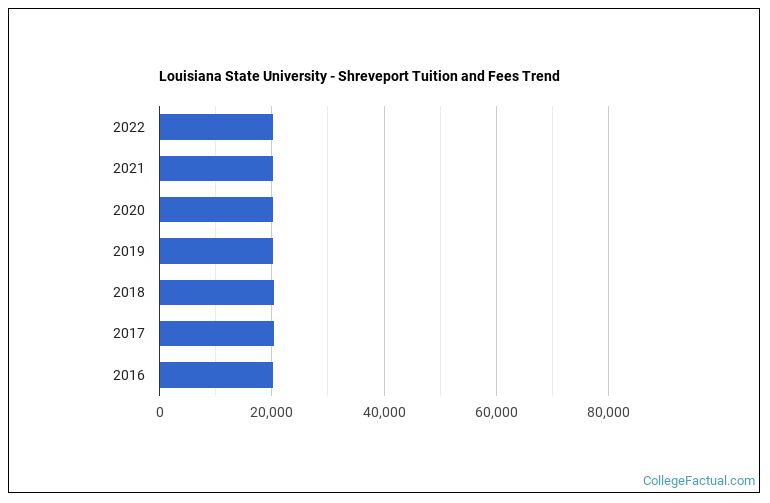Louisiana State University - Shreveport Tuition & Fees