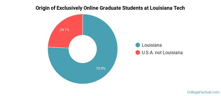 Louisiana Tech University Online Degree Options & Programs
