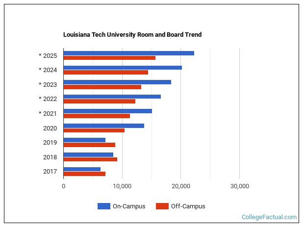 Louisiana Tech University Housing Costs