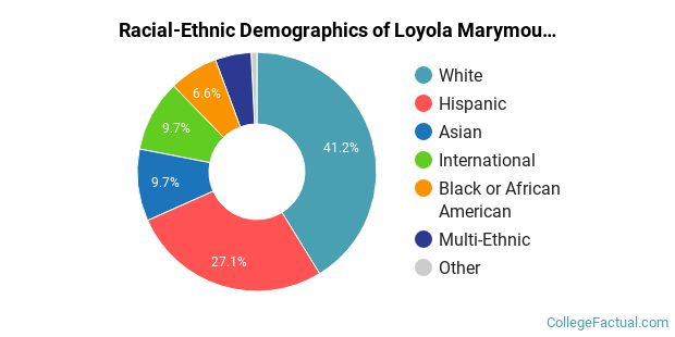 Loyola Marymount University Diversity: Racial Demographics & Other Stats