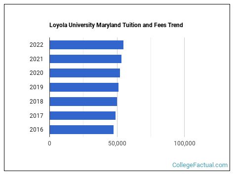 Loyola University Maryland Tuition & Fees