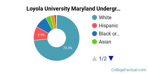 Loyola University Maryland Diversity: Racial Demographics & Other Stats