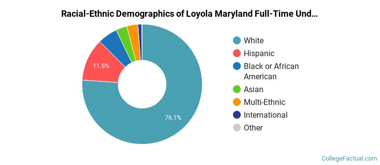 Loyola University Maryland Diversity: Racial Demographics & Other Stats