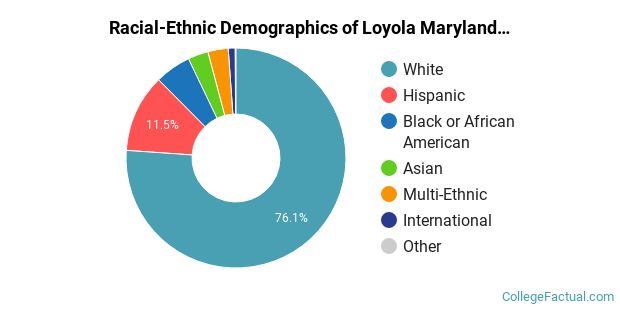 Loyola University Maryland Diversity: Racial Demographics & Other Stats