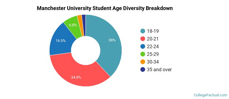 Manchester University Diversity: Racial Demographics & Other Stats