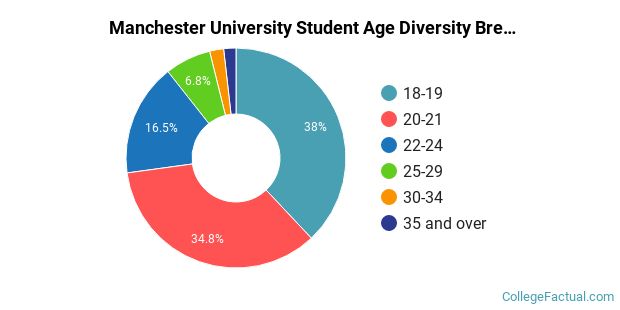 Manchester University Diversity: Racial Demographics & Other Stats
