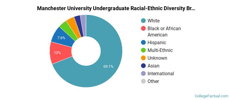 Manchester University Diversity: Racial Demographics & Other Stats