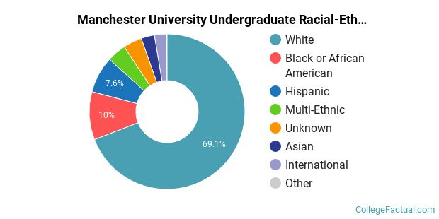 Manchester University Diversity: Racial Demographics & Other Stats