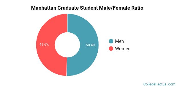 Manhattan College Diversity: Racial Demographics & Other Stats