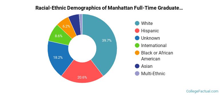 Manhattan College Diversity: Racial Demographics & Other Stats