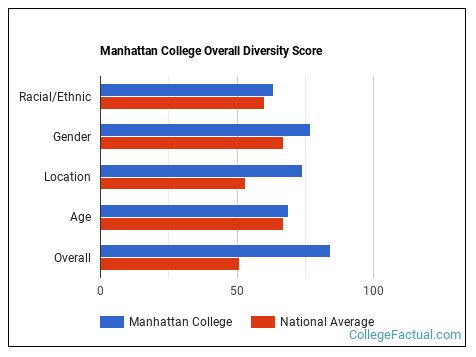 Manhattan College Diversity: Racial Demographics & Other Stats ...