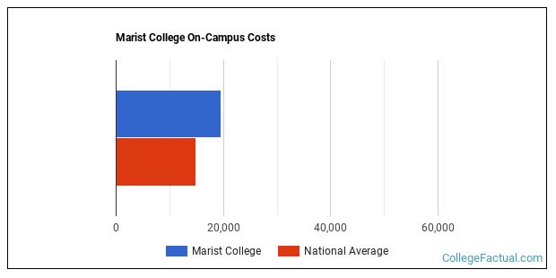 Marist College Housing Costs