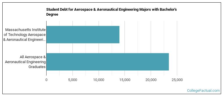 The Aerospace Engineering Major at Massachusetts Institute of Technology